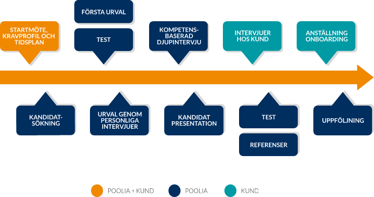 Du behöver inte köpa hela rekryteringsprocessen - Poolia